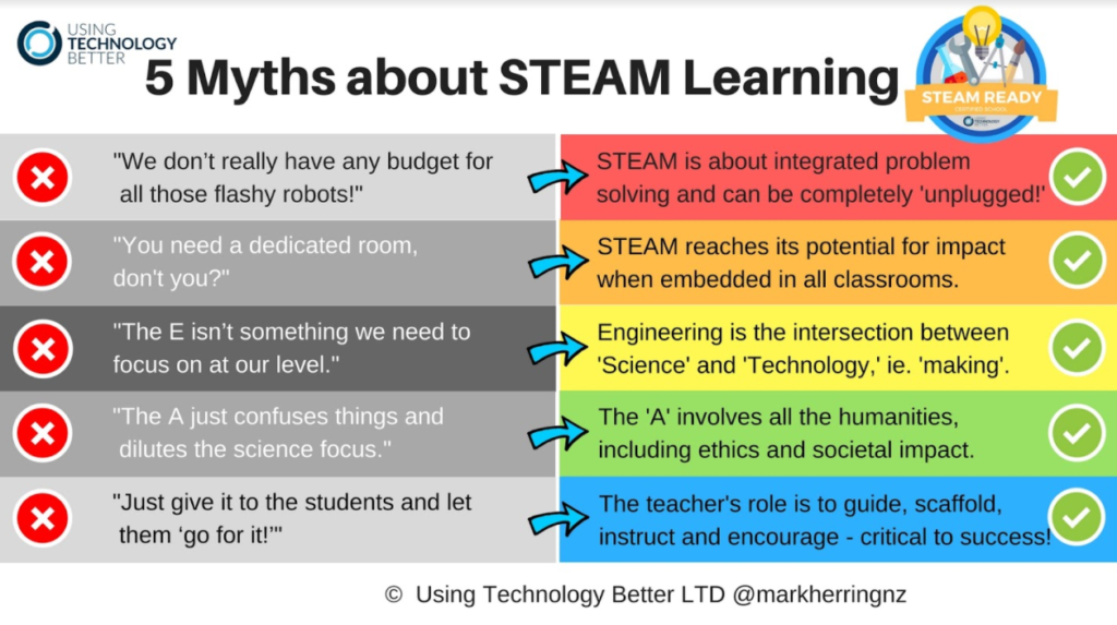 5 Myths about STEAM Learning – Using Technology Better (JP)